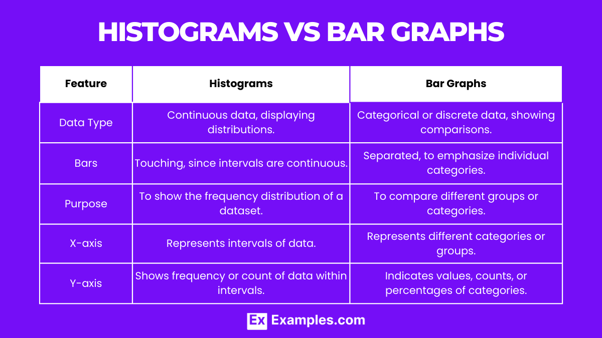 Bar Graphs - Types, Elements, Uses, Properties, Advantages, Differences