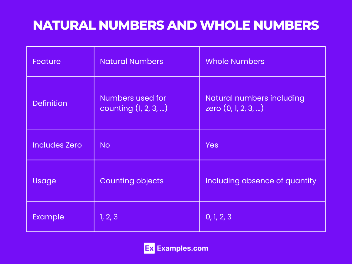 Numbers - Types, in Words, Properties, , Chart, Series,