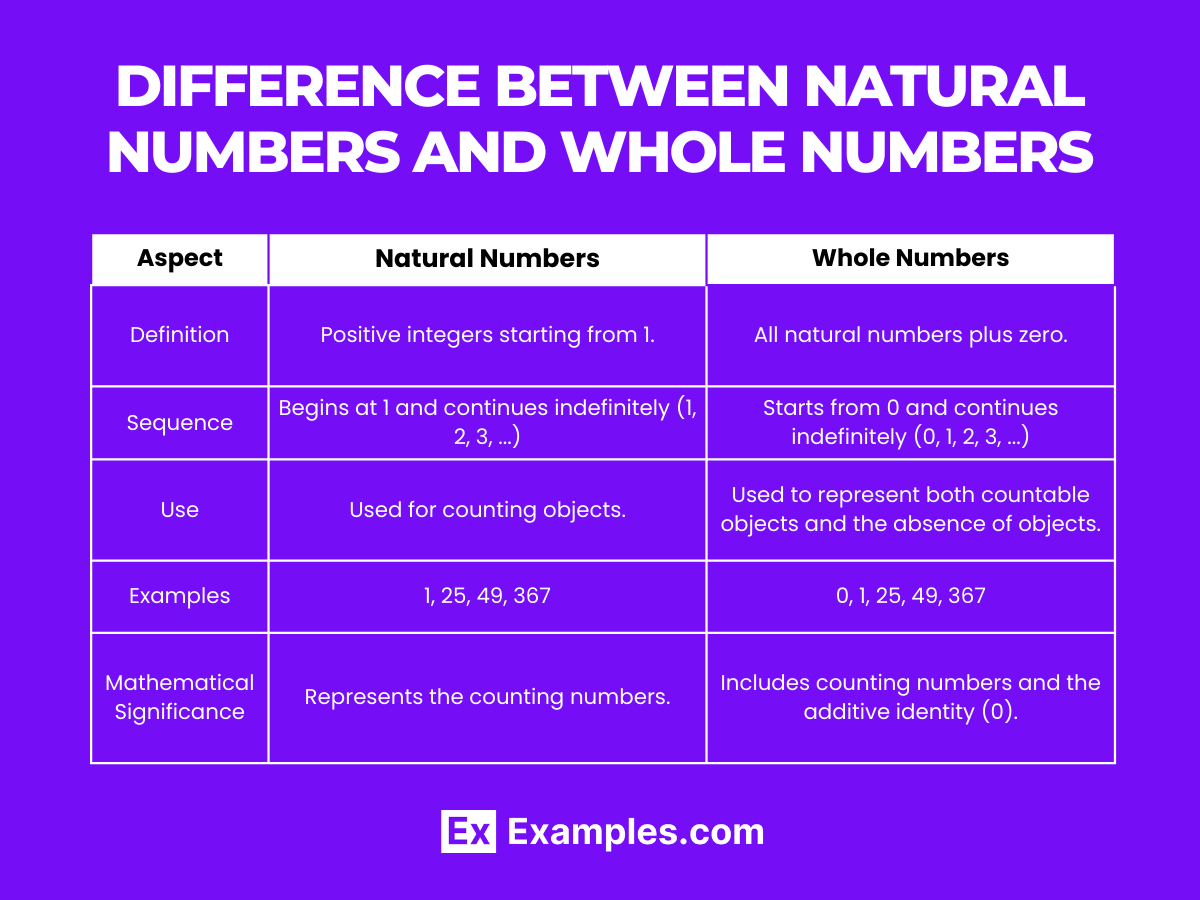 Whole Numbers - List, Differences, Properties