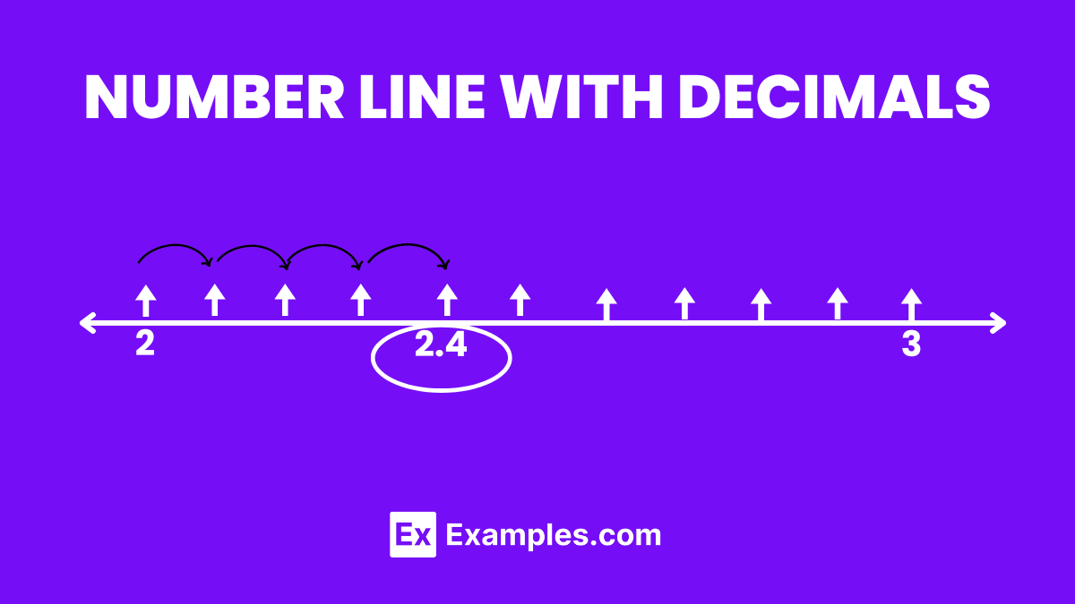 Number Lines - Parts, Importance, Types, Tools