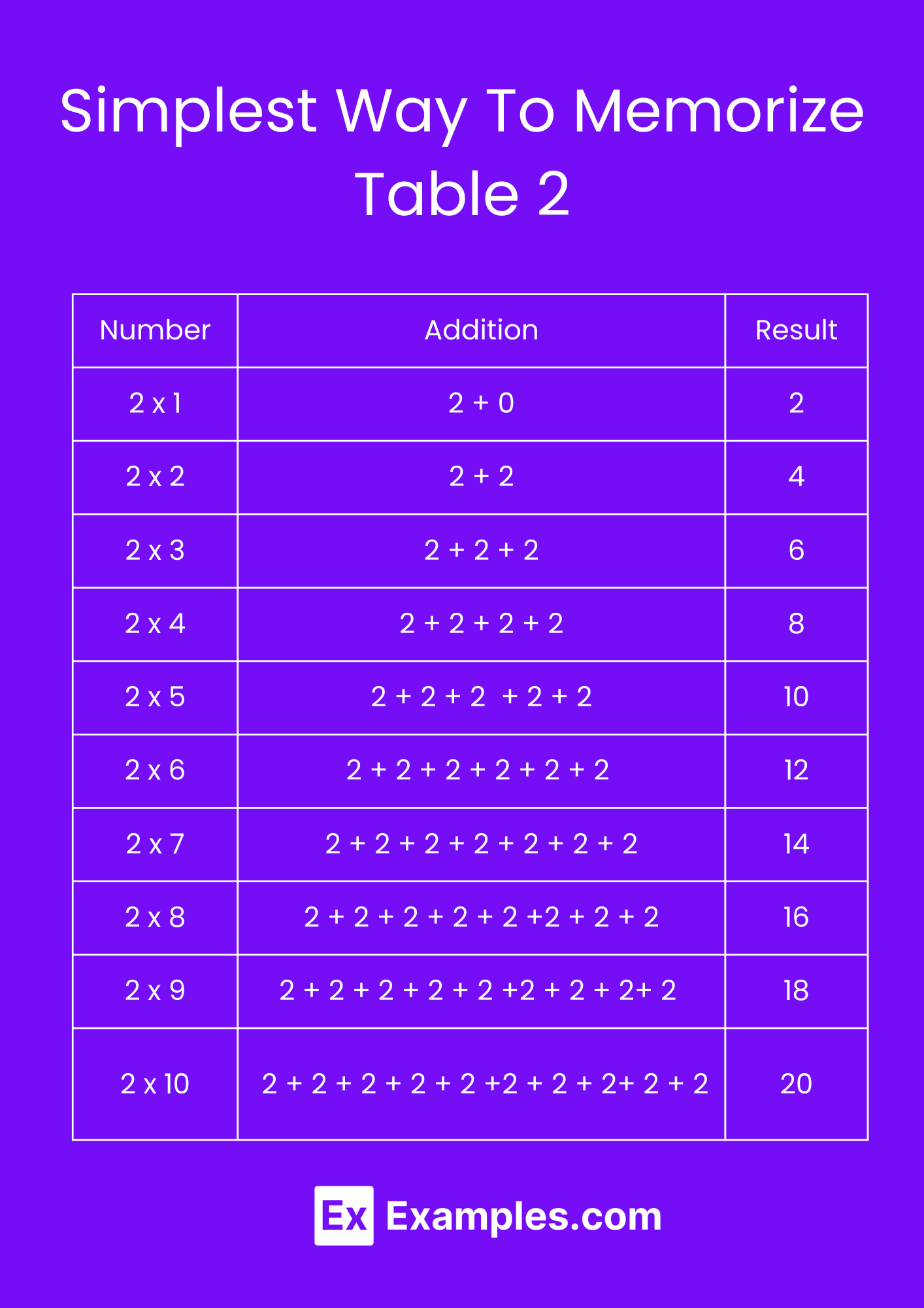 Multiplication Table of 2 - Solved Examples, Chart PDF