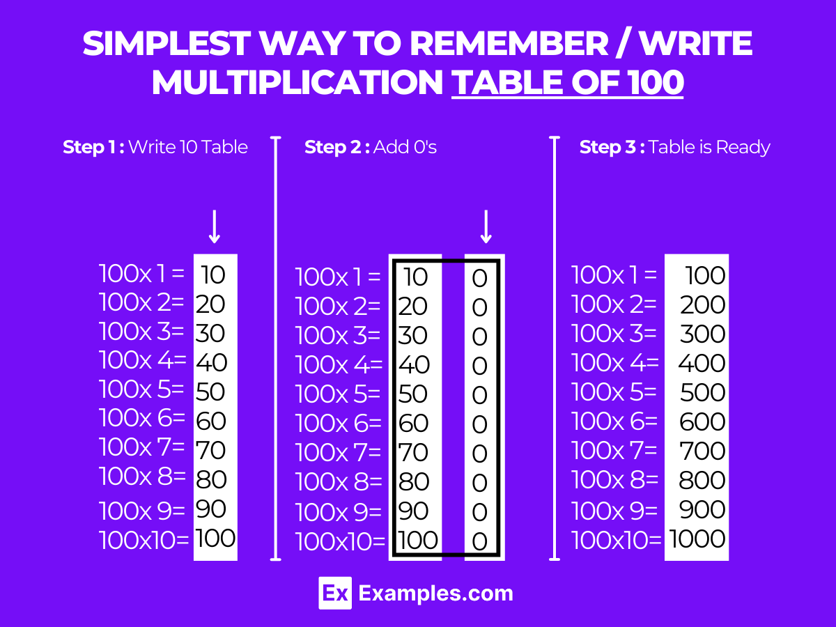 Multiplication Table of 100 - Solved Examples, PDF