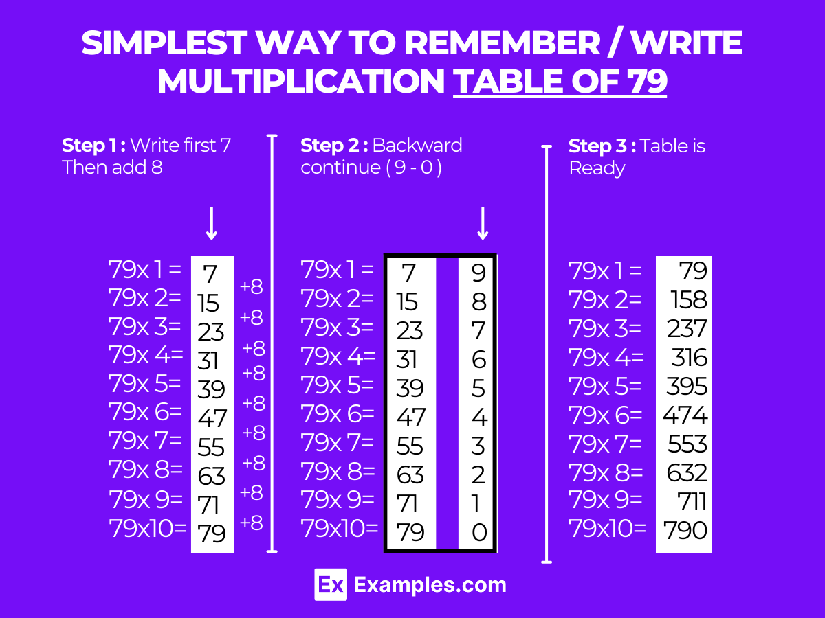 Multiplication Table of 79 - Solved Examples, PDF