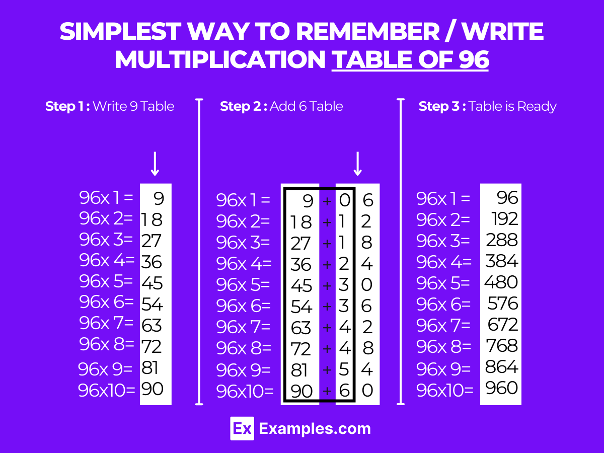 Multiplication Table of 96 - Solved Examples, PDF