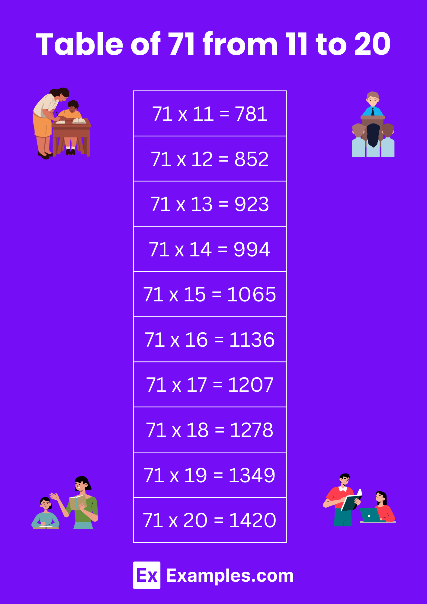 Multiplication Table of 71 - Solved Examples, PDF