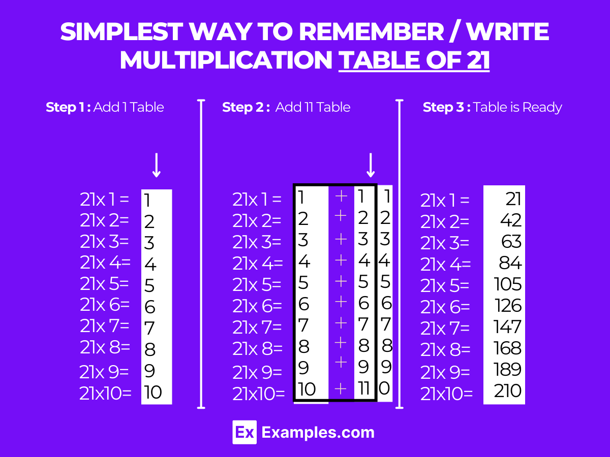 Multiplication Table of 21 - Solved Examples, PDF