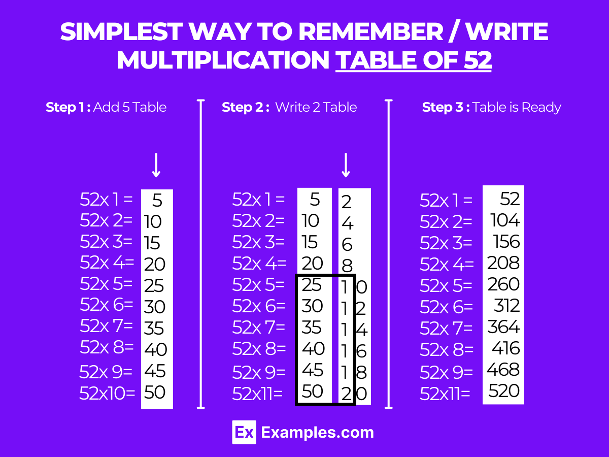 Multiplication Table of 52 - Solved Examples, PDF