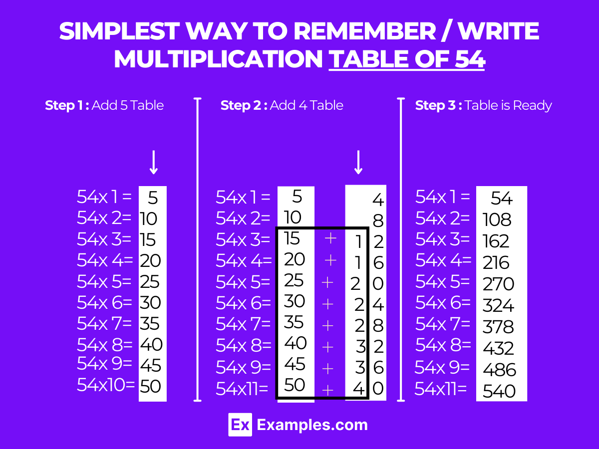 Multiplication Table of 54 - Solved Examples, PDF