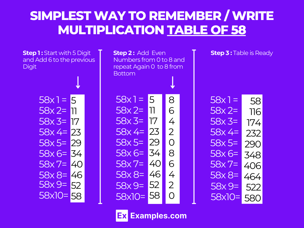 Multiplication Table of 58 - Solved Examples, PDF