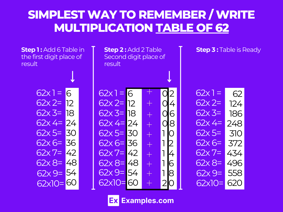 Multiplication Table of 62 - Solved Examples, PDF
