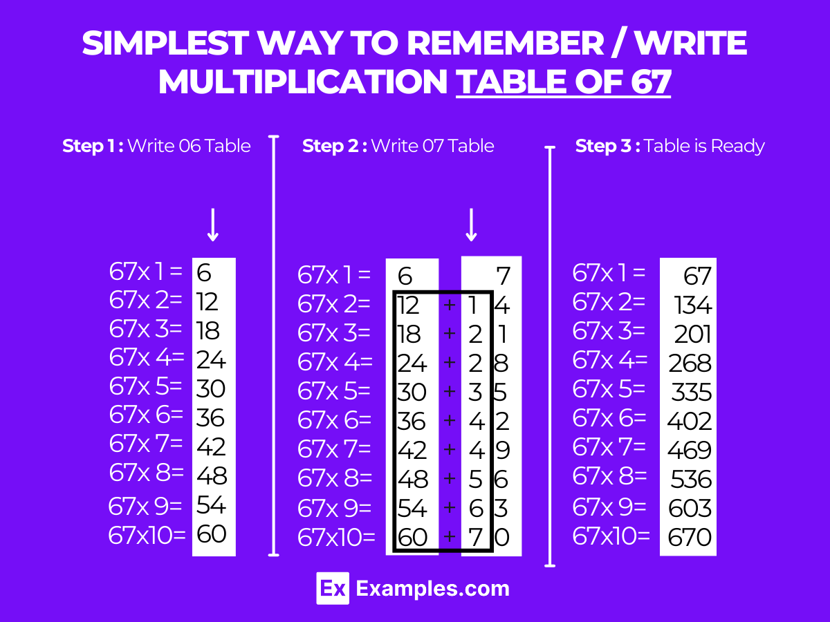 Multiplication Table of 67 - Solved Examples, PDF