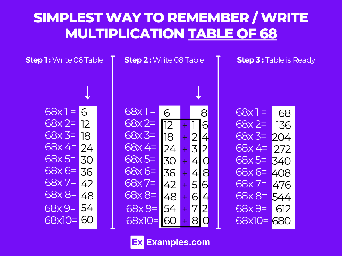 Multiplication Table of 68 - Solved Examples, PDF