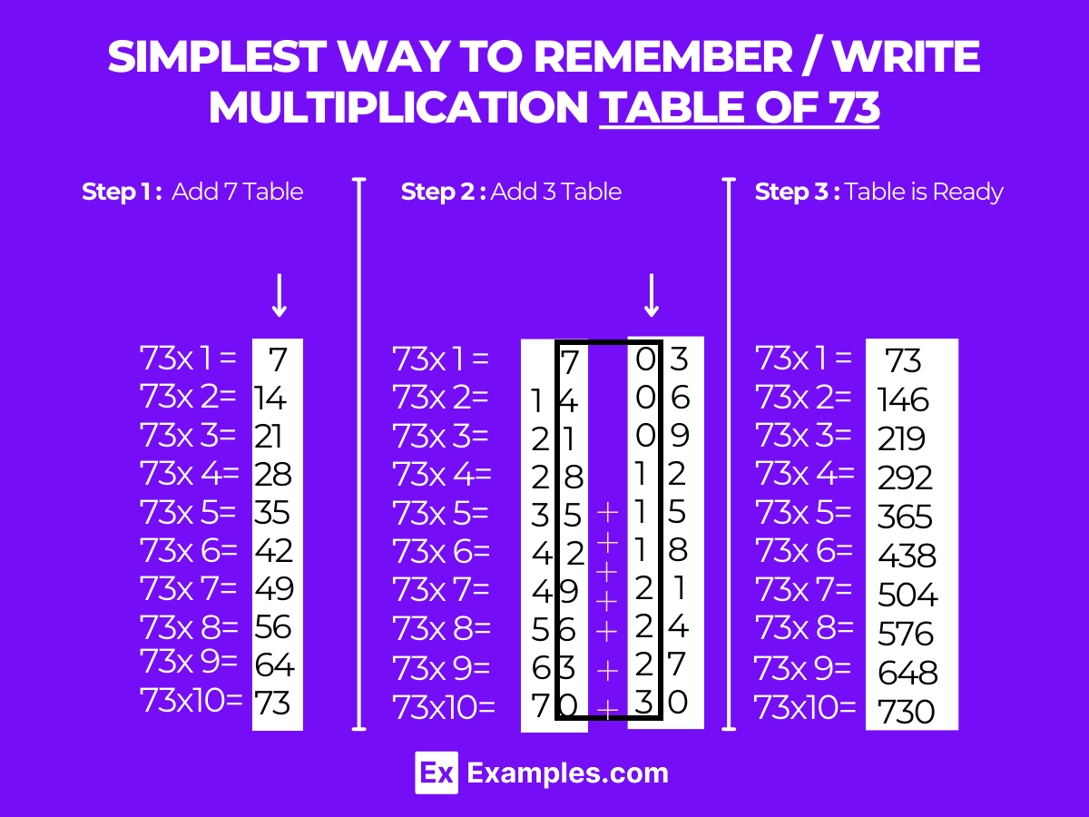 Multiplication Table of 73 - Solved Examples, PDF