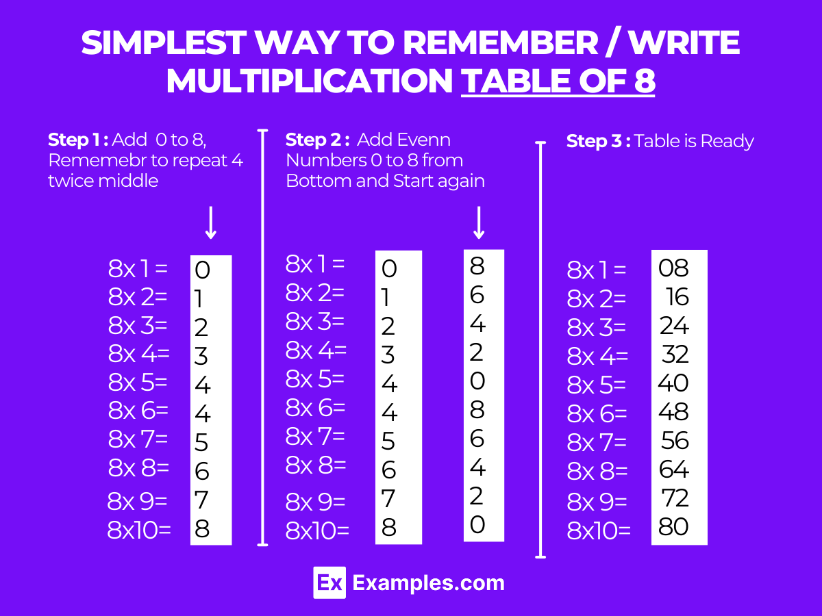 Multiplication Table of 8 - Solved Examples, PDF