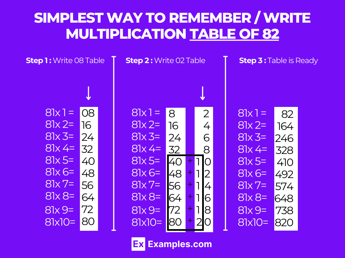Multiplication Table of 82 - Solved Examples, PDF