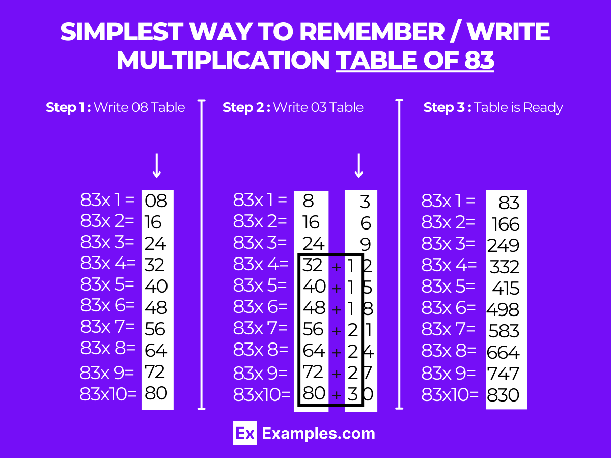 Multiplication Table of 83 - Solved Examples, PDF