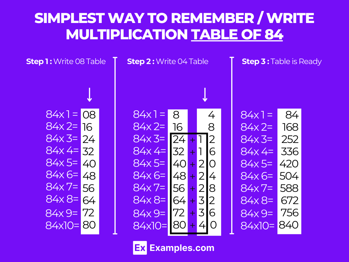 Multiplication Table of 84 - Solved Examples, PDF