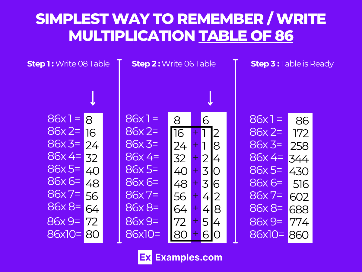 Multiplication Table of 86 - Solved Examples, PDF