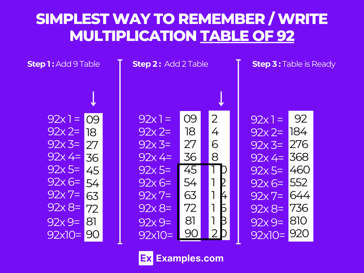 Multiplication Table of 92 - Solved Examples, PDF