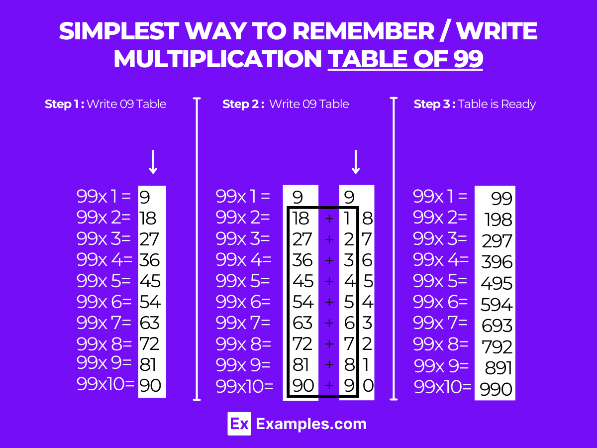 Multiplication Table of 99 - Solved Examples, PDF