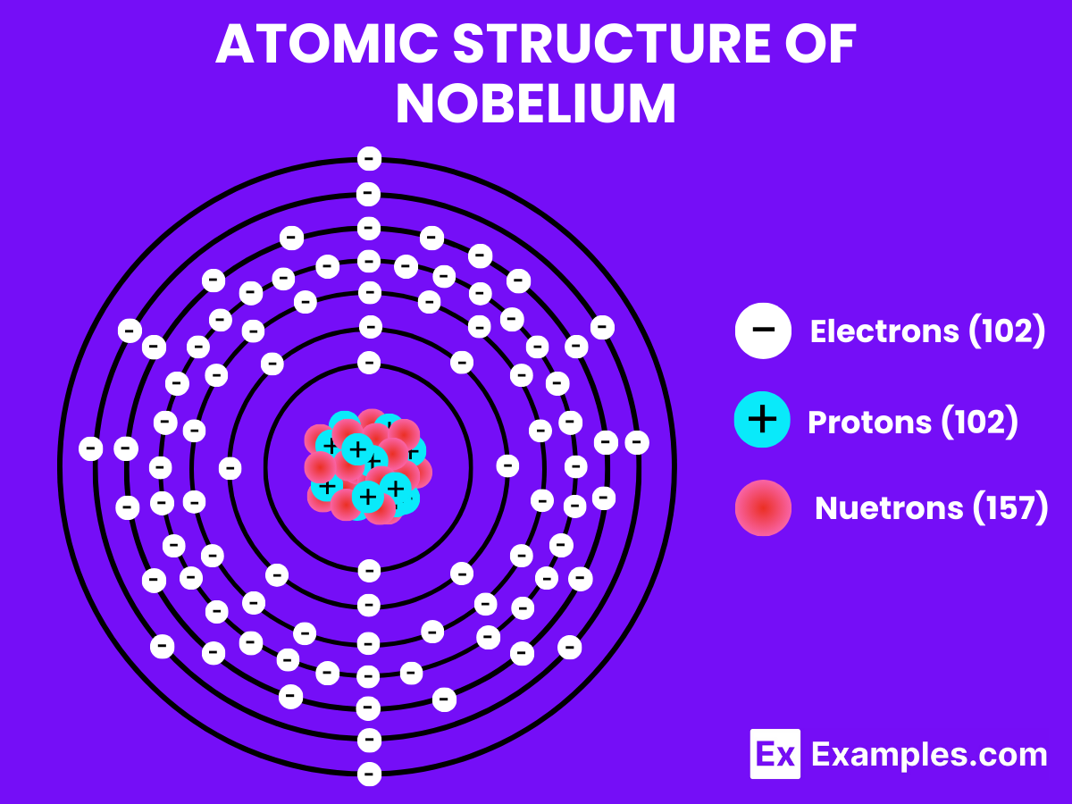 Nobelium (No) - Definition, Preparation, Properties, Uses, Compounds ...