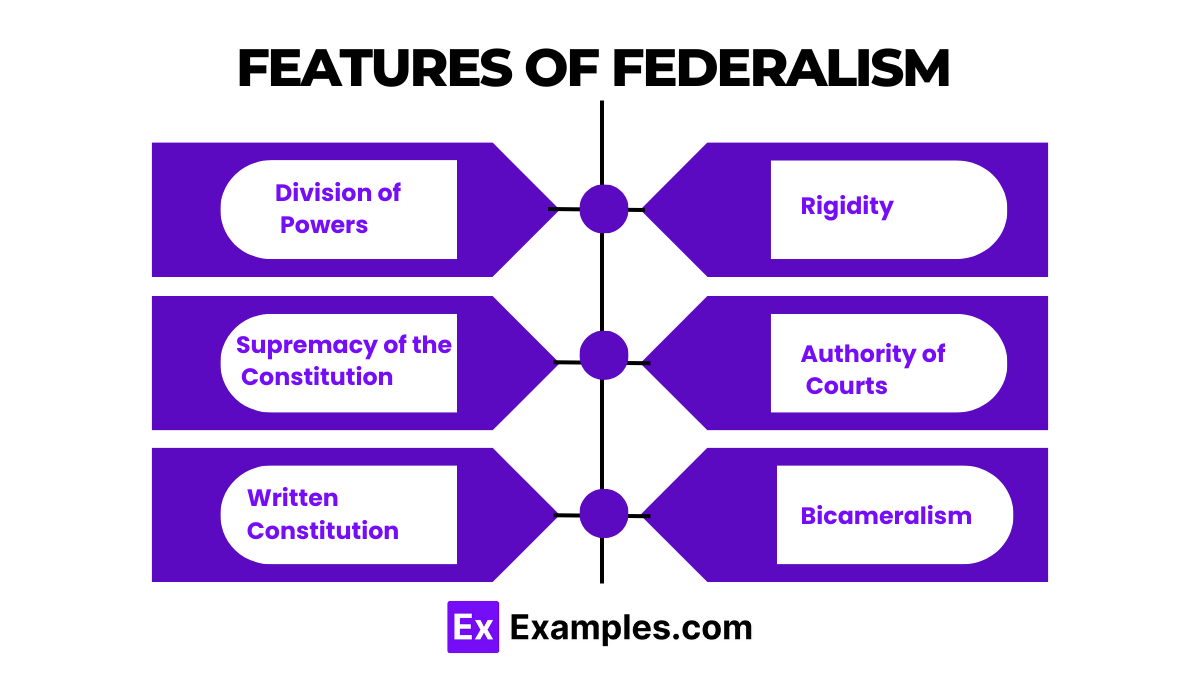 Federalism - Definition, Features, Characteristics, Importance, Examples