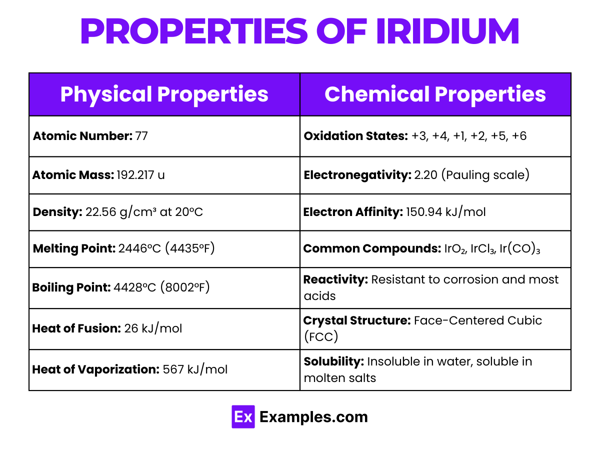 Iridium (Ir) - Definition, Preparation, Properties, Uses, Compounds, Reactivity