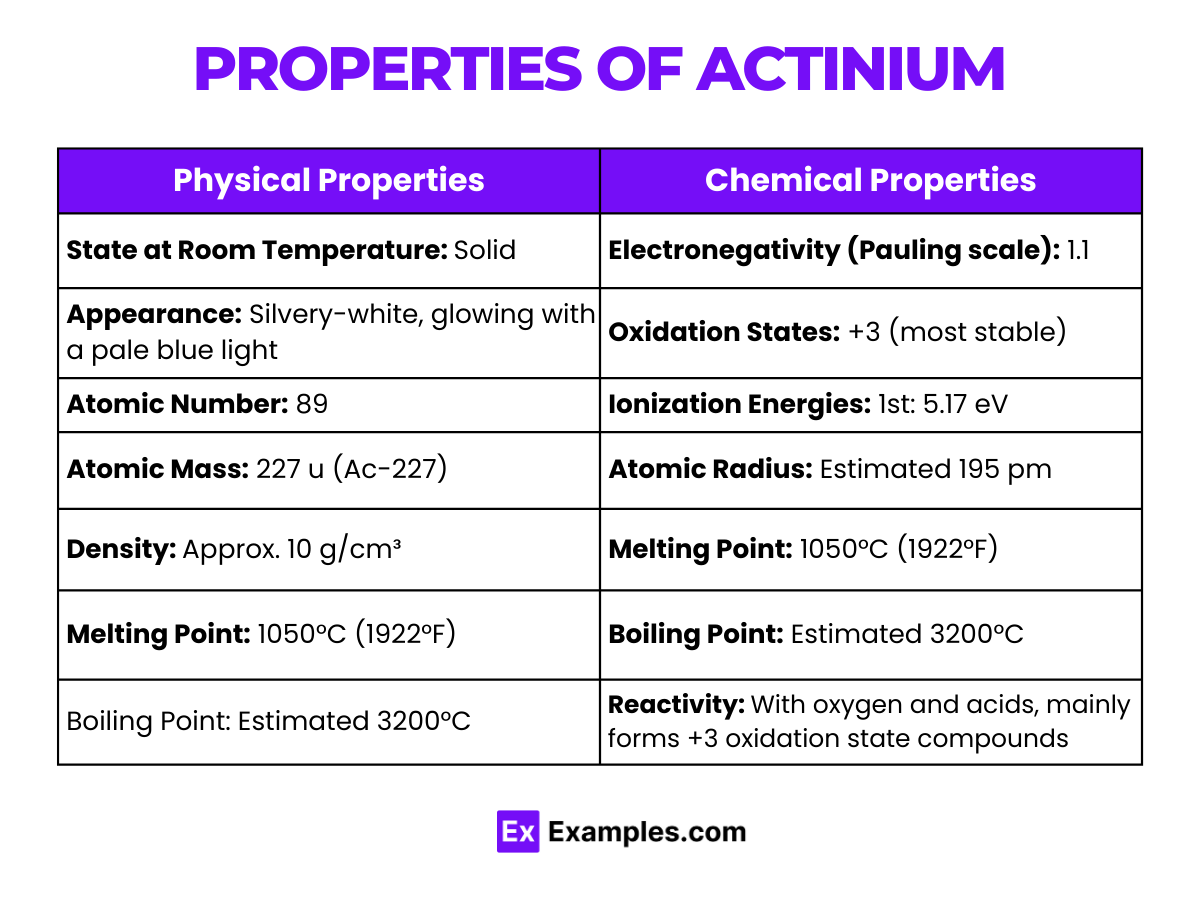 Actinium (Ac) - Definition, Preparation, Properties, Uses, Compounds, Reactivity