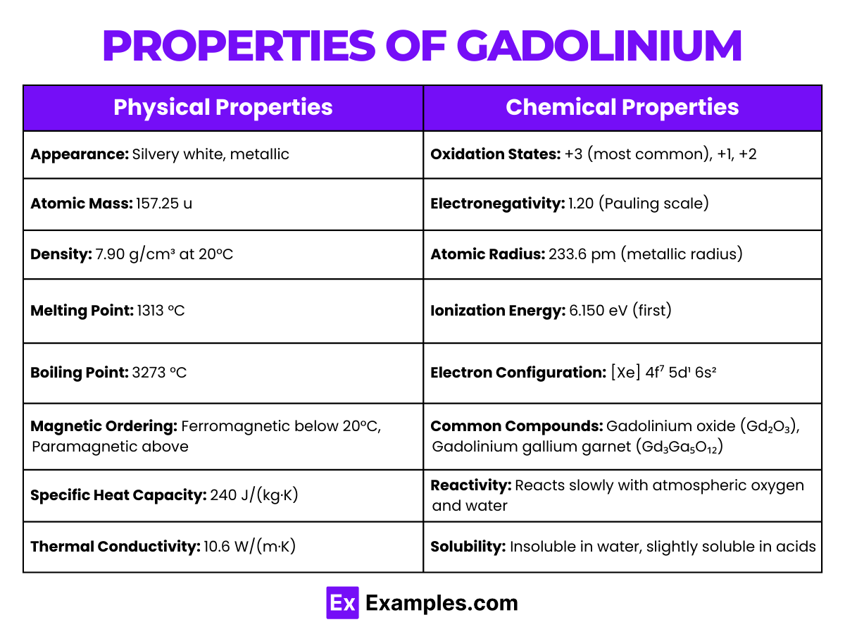 Gadolinium(Gd) - Definition, Preparation, Properties, Uses, Compounds, Reactivity
