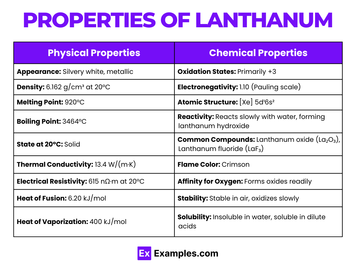 Lanthanum (La) - Definition, Preparation, Properties, Uses, Compounds ...