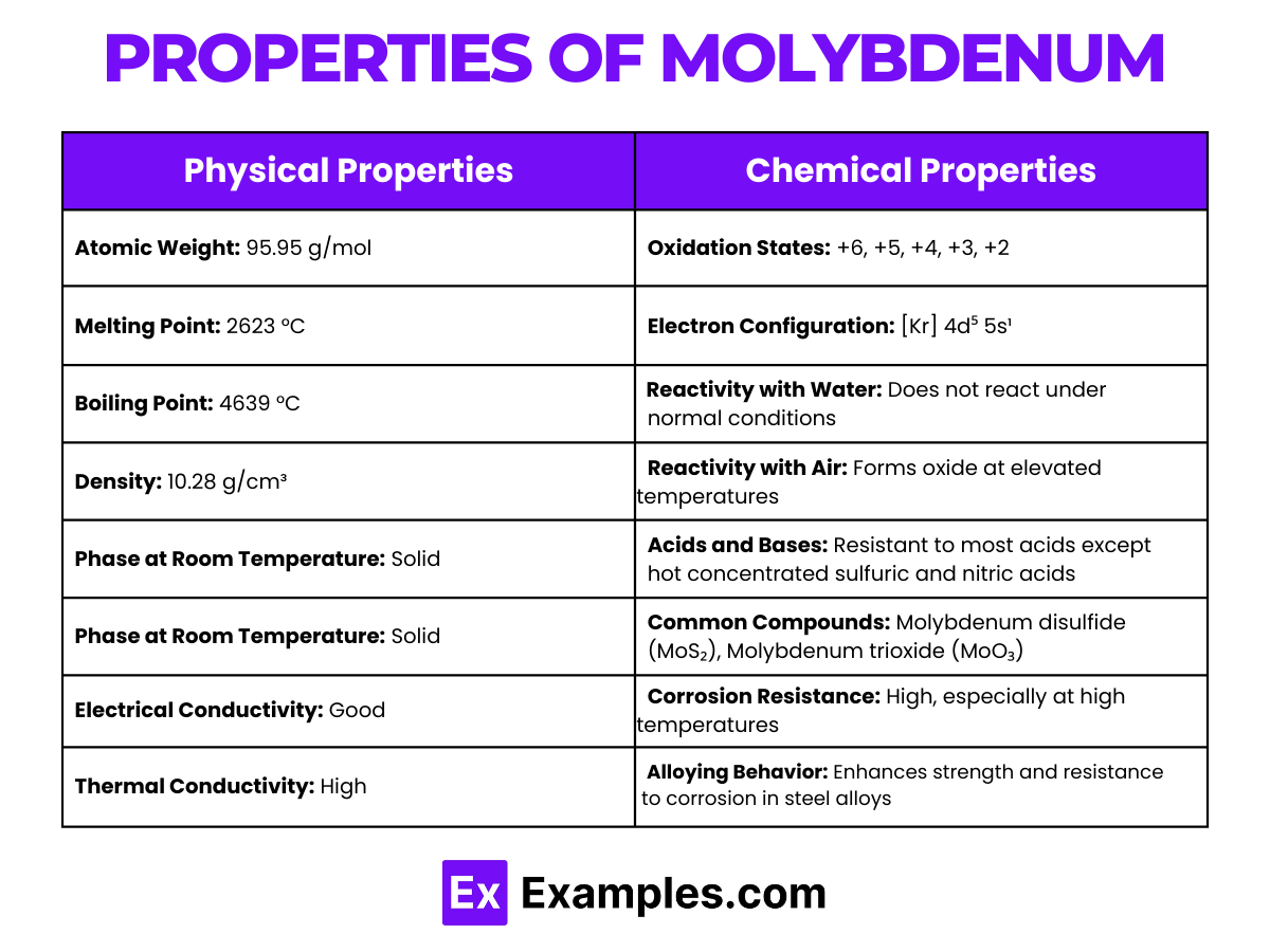 Molybdenum (Mo) - Definition, Preparation, Properties, Uses, Compounds ...