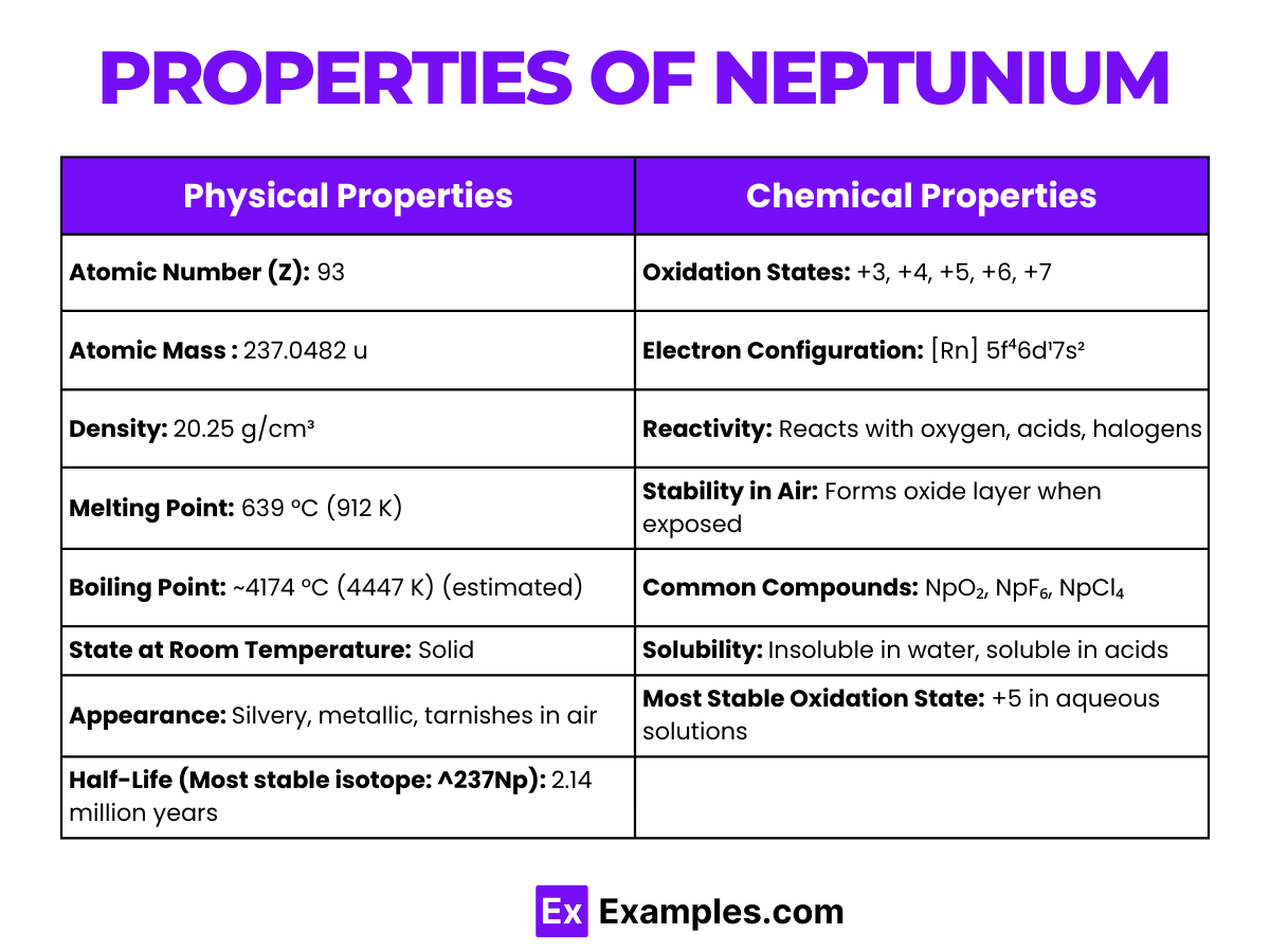 Neptunium (Np) - Definition, Preparation, Properties, Uses, Compounds, Reactivity