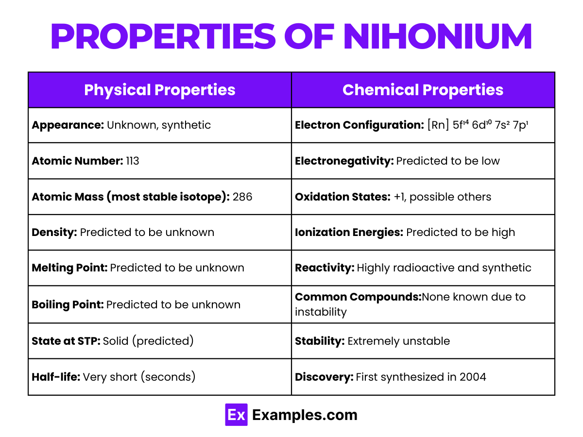 Meta Title : Nihonium (Nh) - Definition, Preparation, Properties, Uses, Compounds, Reactivity