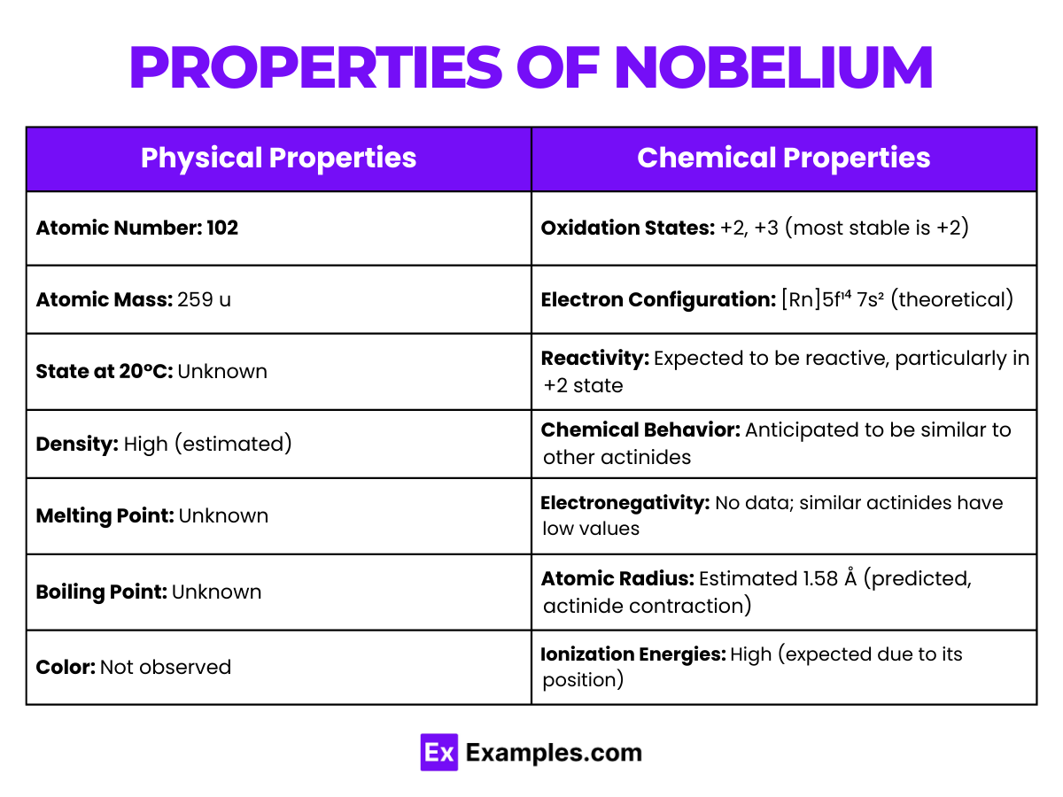Nobelium (No) - Definition, Preparation, Properties, Uses, Compounds ...