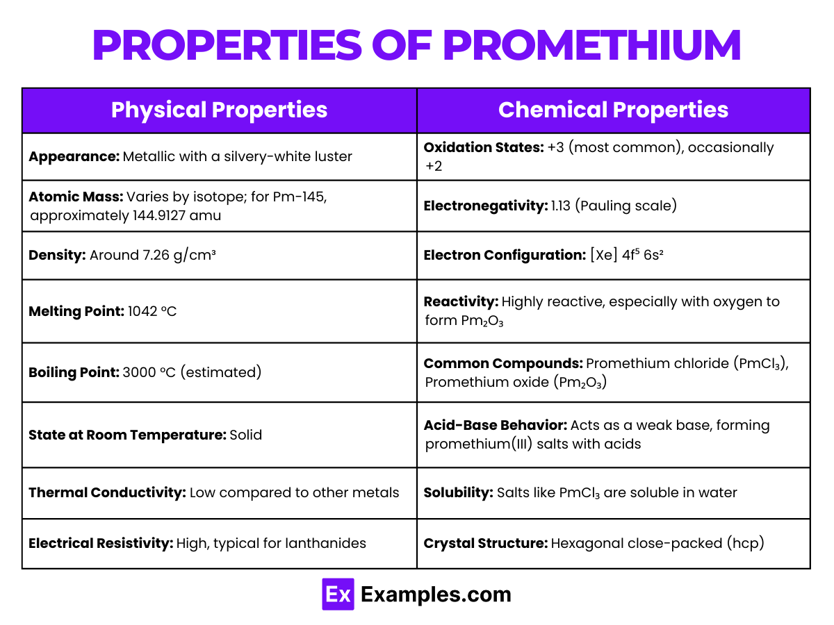 Promethium(Pm) - Definition, Preparation, Properties, Uses, Compounds, Reactivity