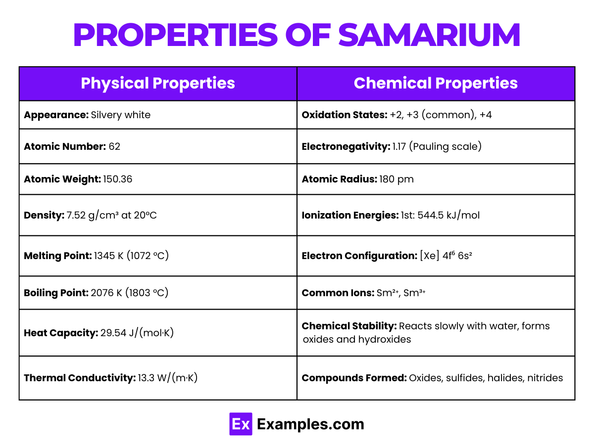 Samarium(Sm) - Definition, Preparation, Properties, Uses, Compounds ...