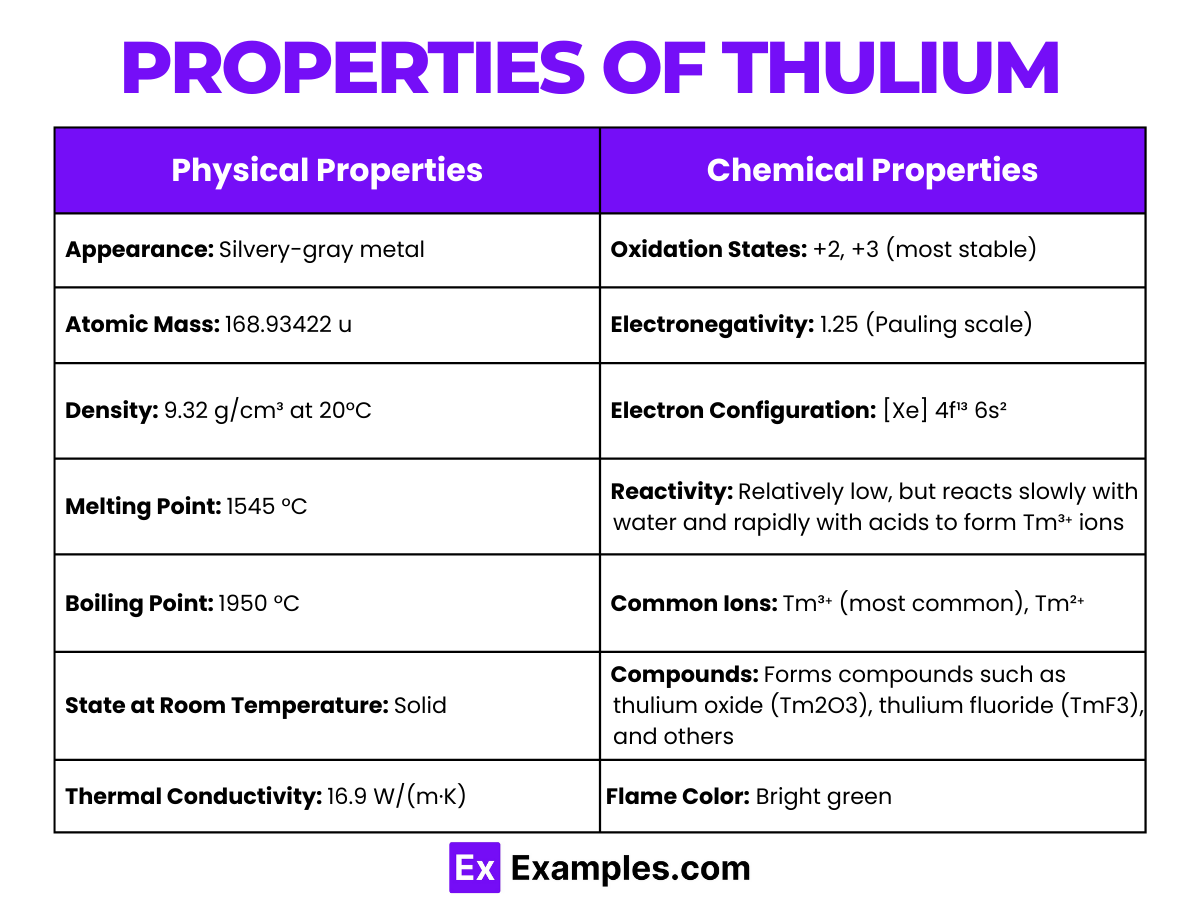 Thulium - Definition, Preparation, Properties, Uses, Compounds, Reactivity