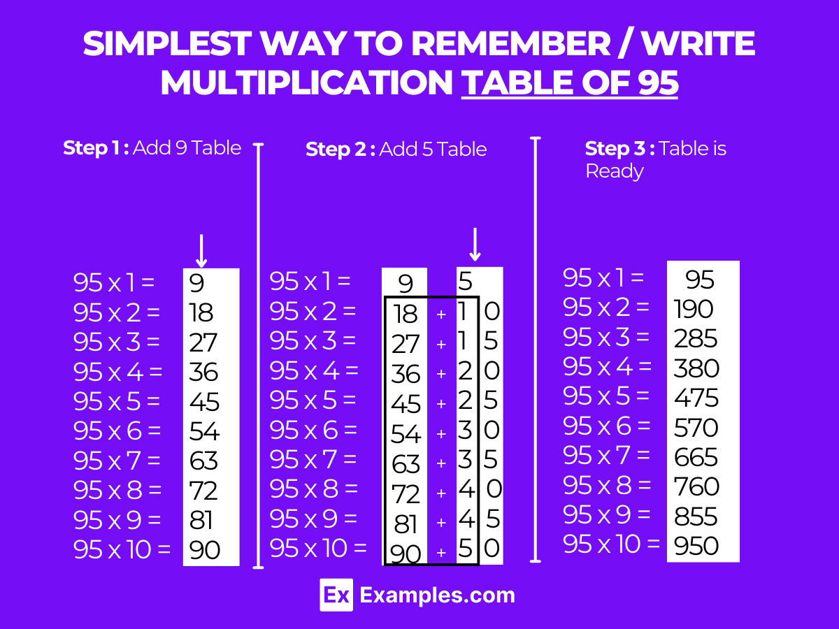 Multiplication Table of 95 - Solved Examples, PDF