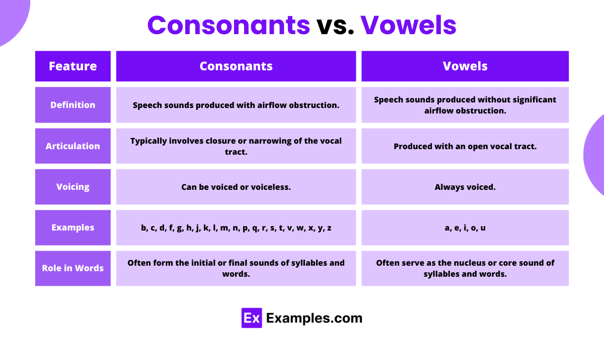 50 Consonant Examples 50 Consonant Examples