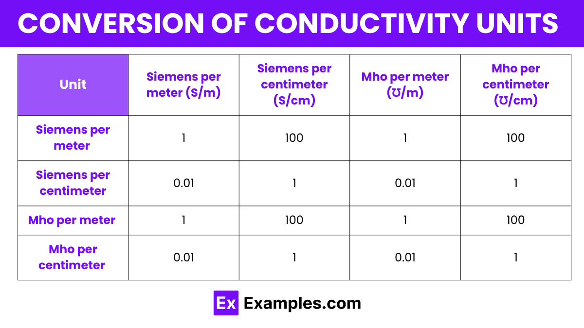 Units Of Conductivity Examples Definition Units Conversion