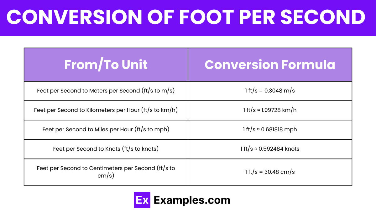 Foot Per Second Examples Definition Formula Types Units Foot Per Second Examples Definition Formula Types Units