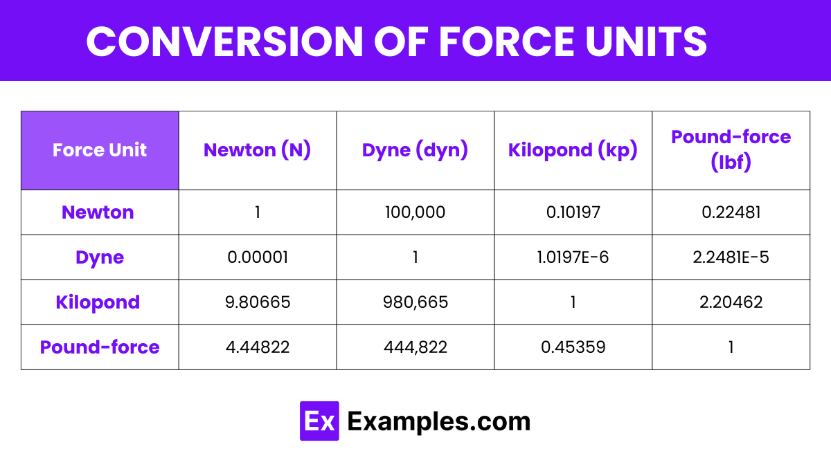 Force Conversion Chart