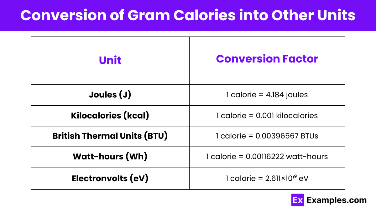 Gram Calorie Units Conversion Examples Table Uses