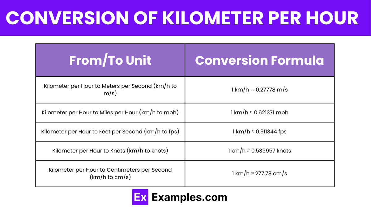 Kph To Mph Conversion Chart Conversion Table Length Weight Temp Kph To Mph Conversion Chart Conversion Table Length Weight Temp