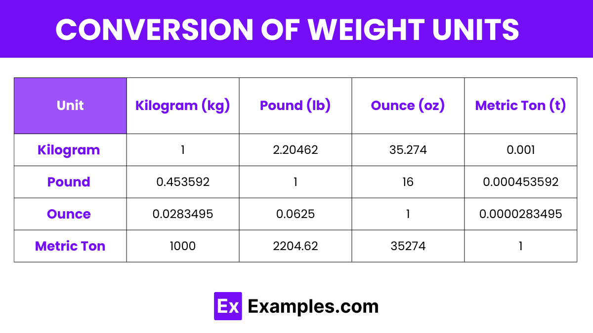 Units Of Weight Examples Definition Units Conversion Chart