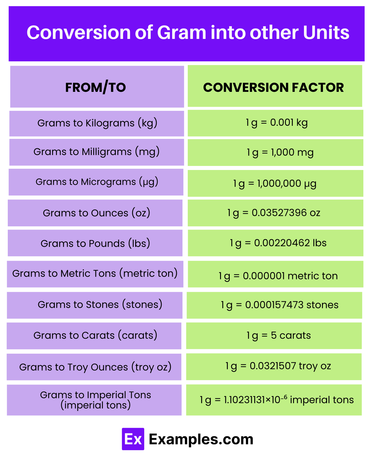 Gram Definition Conversion Uses Applications