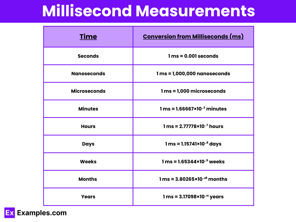 Millisecond Definition Tools Conversion Chart Uses Millisecond Definition Tools Conversion Chart Uses