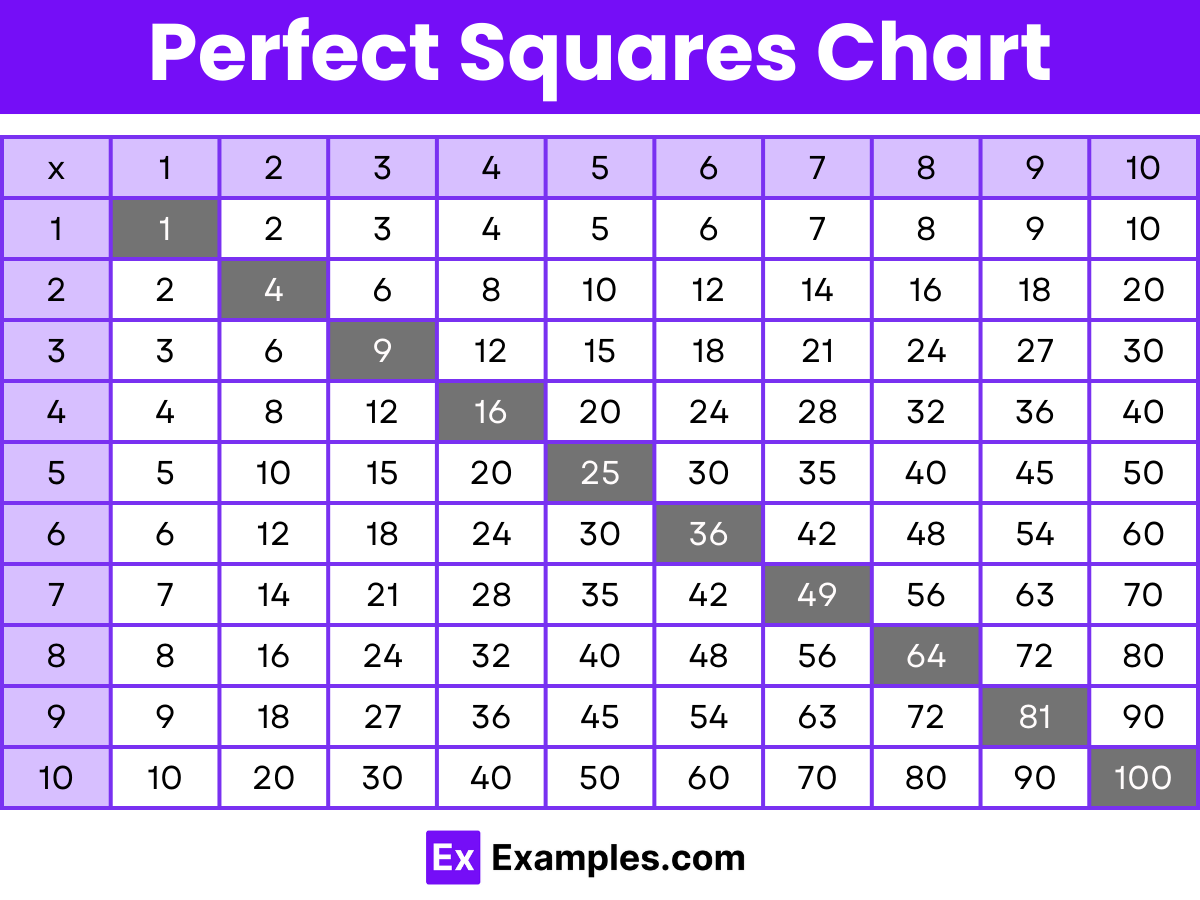 Perfect Squares Definition 50 Examples Tips And Tricks Formula Facts