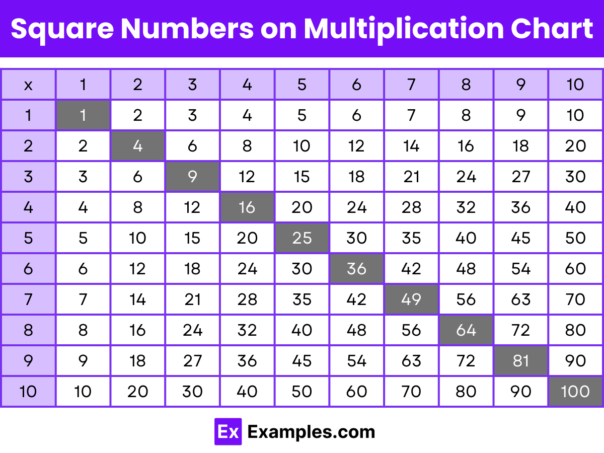 Square Numbers How To Find Practice Problems Examples