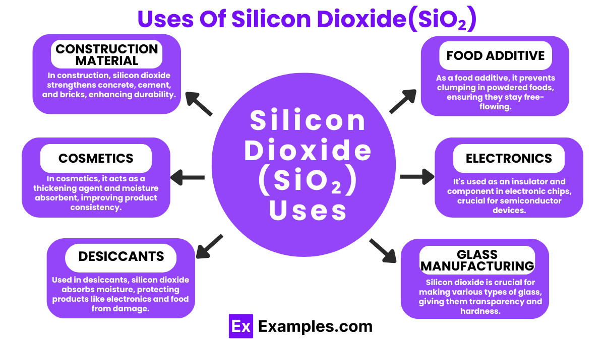Silicon Dioxide ( SiO₂) - Definition, Structure, Preparation, Uses, Side Effects
